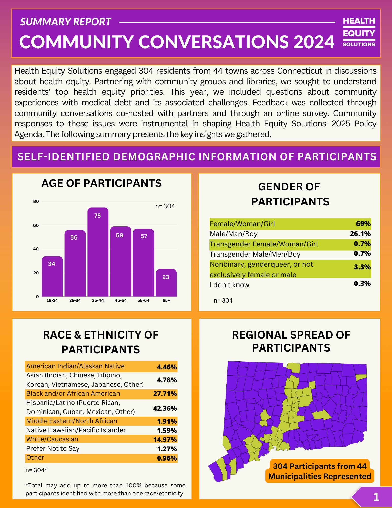 Community Conversations – Health Equity Solutions